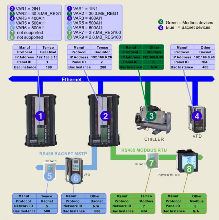 Bacnet Programmable Controller - Bravo Controls
